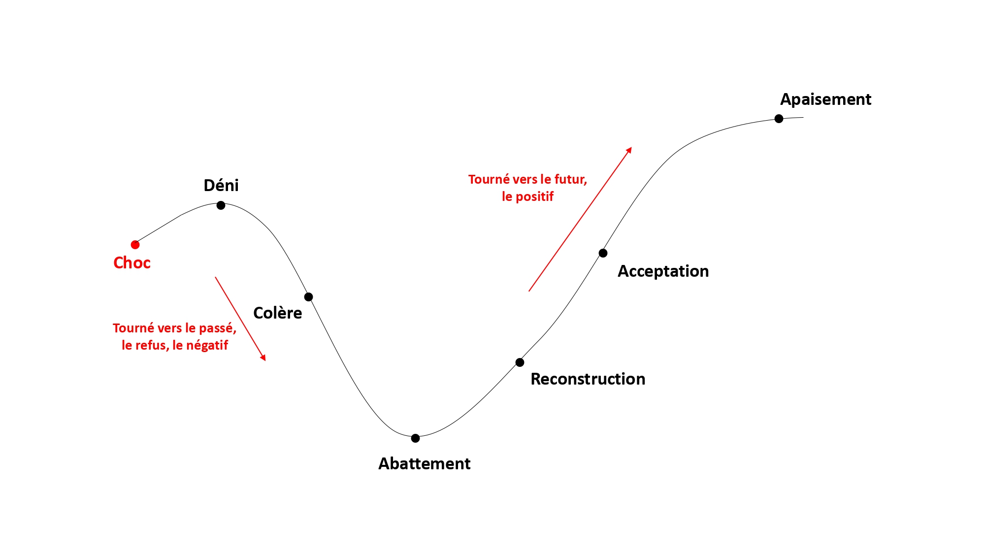 Le processus de deuil